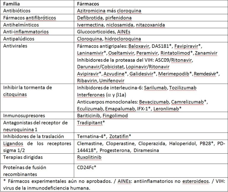 Tratamiento del COVID-19. Disparando en la oscuridad – Real Academia ...